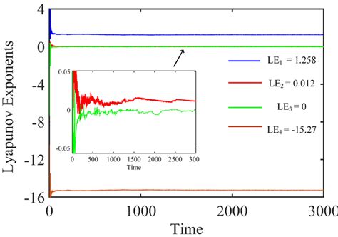 The Lyapunov Exponents Of The System 1 With Time Download