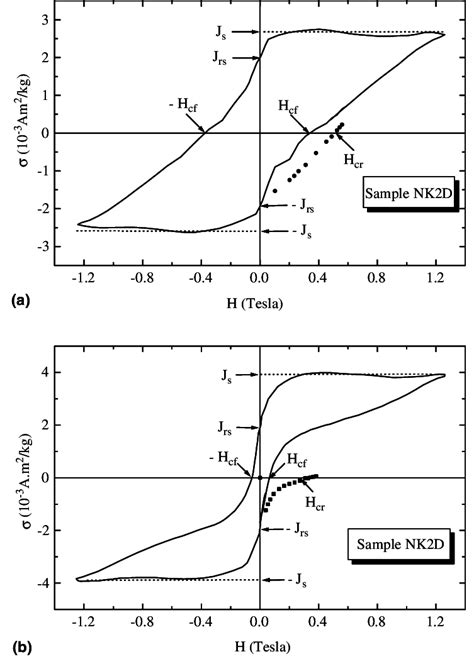 Hysteresis Loop Of Samples After Subtraction Of The Paramagnetic