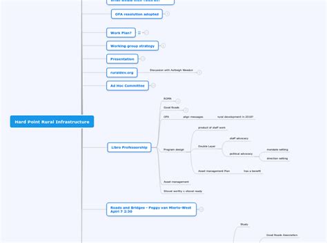 Hard Point Rural Infrastructure Mind Map