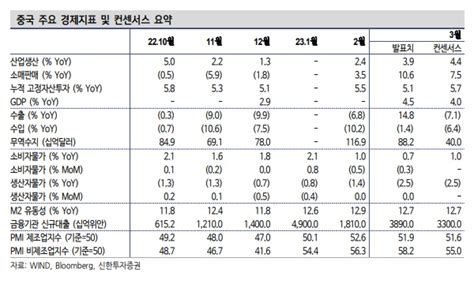 중국 1분기 성장률 예상 웃돌자 주요 기관 연간 성장률 전망치 상향 Cnews