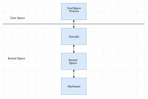 Linux Buffer Overflows X86 Part 3 Shellcoding