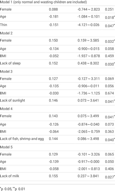 multivariate analysis of lifestyle habits and cobb s angle standardized