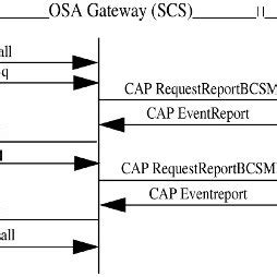 Message Sequence Diagram For An Application Initiated Call Download Scientific Diagram
