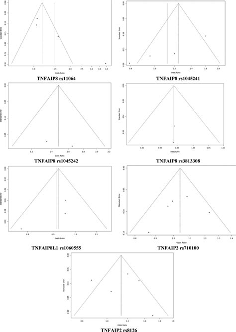 Sensitivity Analysis For The Meta Analysis Of The Association Of