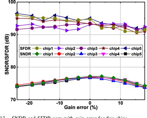 Figure 13 From A Second Order Ns Pipelined Sar Adc With Quantization Prediction Unrolled Gain