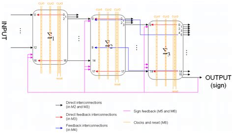 ∆Σ Modulator Layout Routing Strategy One Can Observe On The Left Of