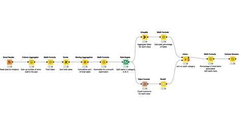 Abc Analysis Naive Approach Knime Community Hub