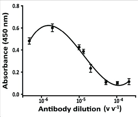 Binding Curve For Anti Stx Pab Obtained With A Fixed Amount Of Download Scientific Diagram