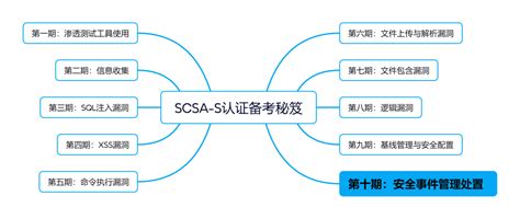 深信服技术认证“scsa S”划重点：安全事件管理处置深信服安全服务工程师实战电子书 Csdn博客