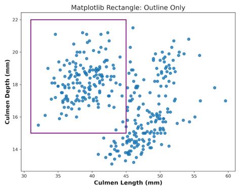 Matplotlib Draw Rectangle Add Fill Annotate And Highlight Regions