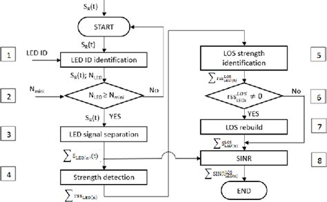 Figure 2 From Los Nlos Identification Algorithm For Indoor Visible