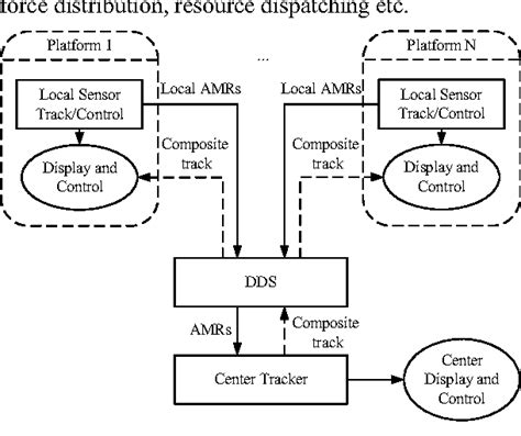 Figure 1 From A Composite Tracking Approach Based On The Multi Sensor Network Semantic Scholar