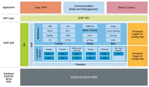 Motor Control Reference Design For 24v Bldcpmsm Foc Automotive Systems New Products