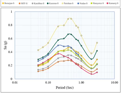 6 B Deterministic Response Spectra Of Horizontal Acceleration In Download Scientific Diagram