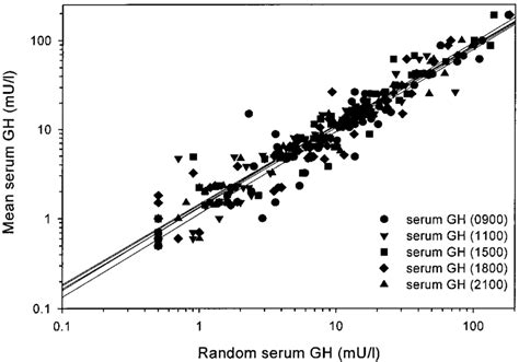 Relation Between The Postoperative Mean Gh Levels And The Five Gh
