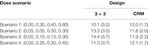 Mean Sd Sample Size By Design In 10000 Simulated Trials Download Table