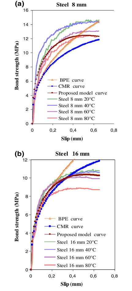 Average Local Bond Slip Computed From Bpe Cmr And Proposed Model For