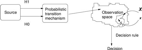 Classical Detection Theory Model Download Scientific Diagram