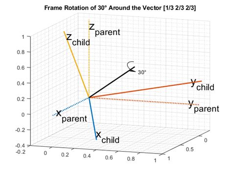 Rotations Orientation And Quaternions MATLAB Simulink