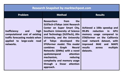 Stgformer A Spatiotemporal Graph Transformer Achieving Unmatched Computational Efficiency And
