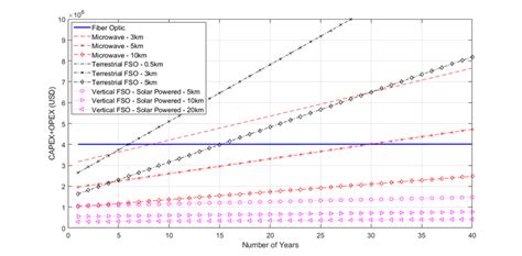 Long Term CAPEX And OPEX Results Download Scientific Diagram