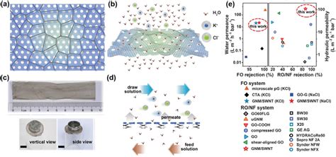 single‐layer 2d material nf membranes a designed structural model of
