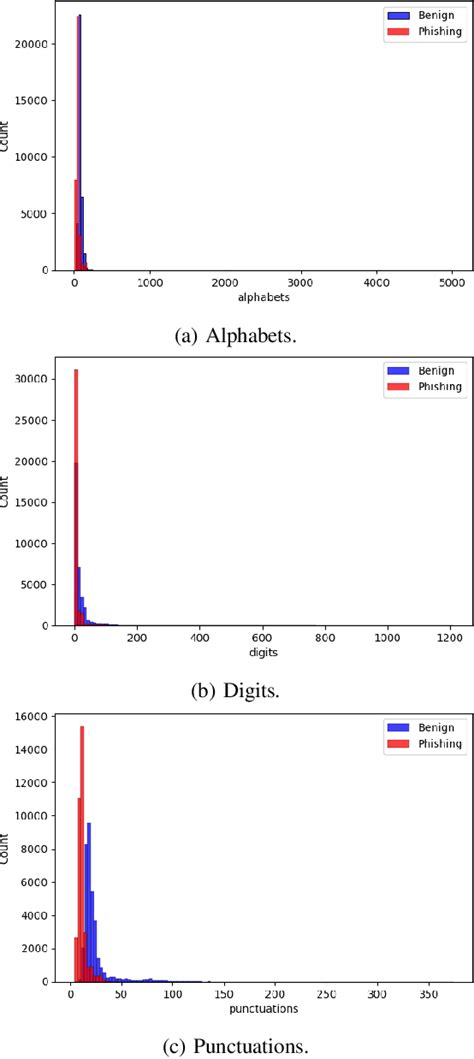 Figure 4 From Detecting Phishing Urls Using The Bert Transformer Model Semantic Scholar