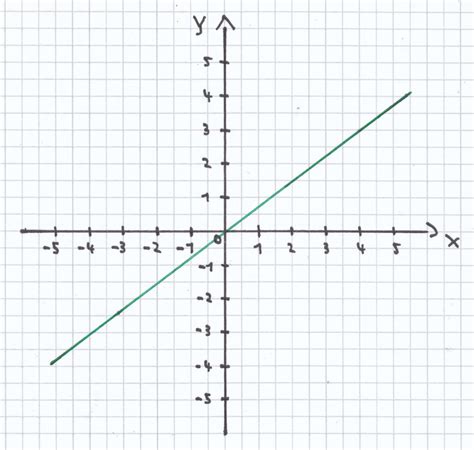 Mathematik Nachhilfe Aufgaben Zu Linearen Funktionen Teil 3