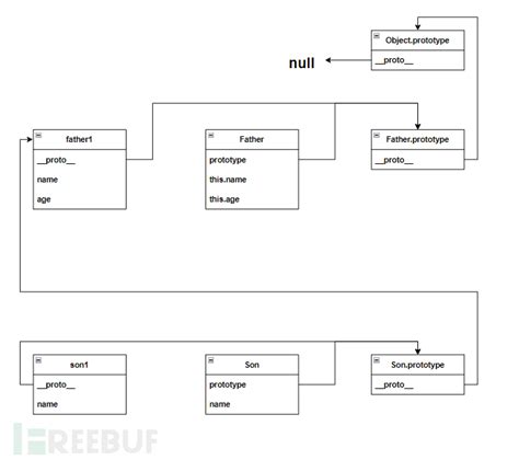 Javascript原型链污染学习记录 Freebuf网络安全行业门户