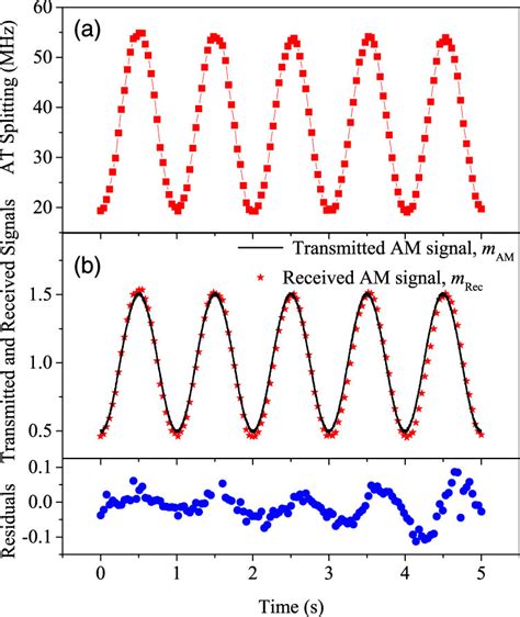 color online am results for sinusoidal modulation a measurement of