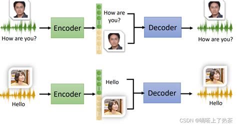 李宏毅机器学习第七周feature Disentanglement Csdn博客