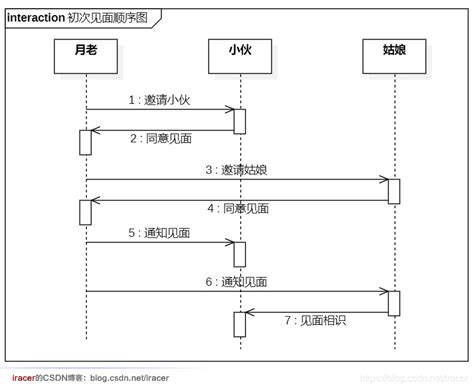 一起学uml建模：uml简介与建模软件安装 uml安装包 windows csdn博客