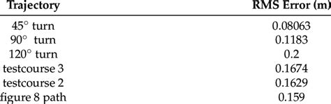 Rms Errors For Various Test Courses Download Scientific Diagram
