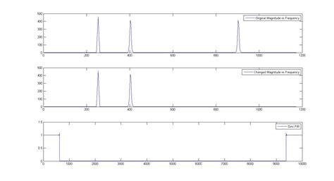 Fft Filtering In Frequency And Time Domain Signal Processing Stack