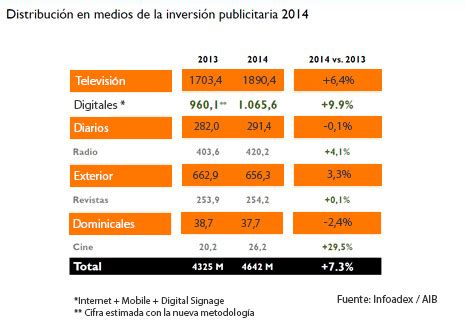 La inversión en publicidad digital en