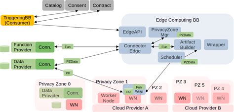 Edge Computing Ai Processing Bb Design Document Prometheus X Components And Services