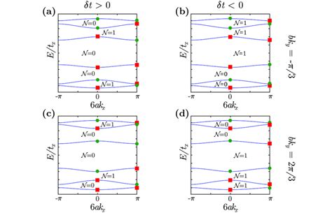 14 Bulk Band Structures For Inversion Symmetric Aah Models With And Download Scientific