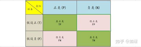 关于混淆矩阵的进一步学习和理解记录 知乎