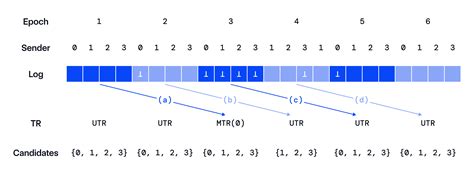 on orchestrating parallel broadcasts for distributed systems