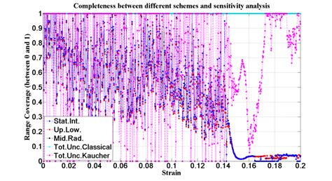 Comparison Of Soundness And Completeness Indices Between Different