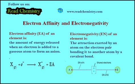 Electron Affinity And Electronegativity Read Chemistry