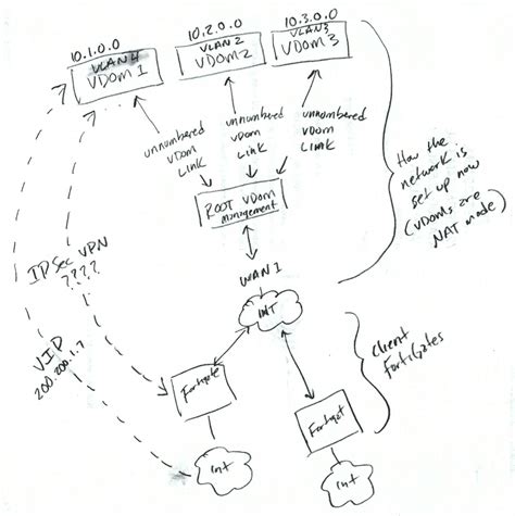 Vdoms Vpn Vip Through Management Vdom Fortinet Community