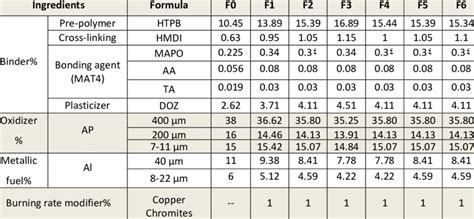 The Polyurethane Based Composite Solid Propellants Download