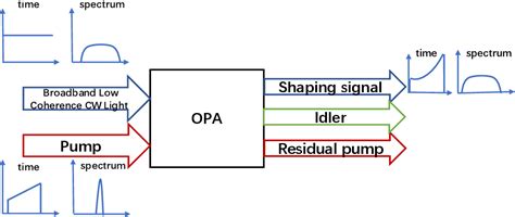 Figure 1 From Arbitrary Time Shaping Of Broadband Low Coherence Light Based On Optical