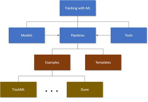 tracking ml with exa trkx