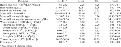 Hematologic Reference Values In Captive Adult Clinically Normal Indian