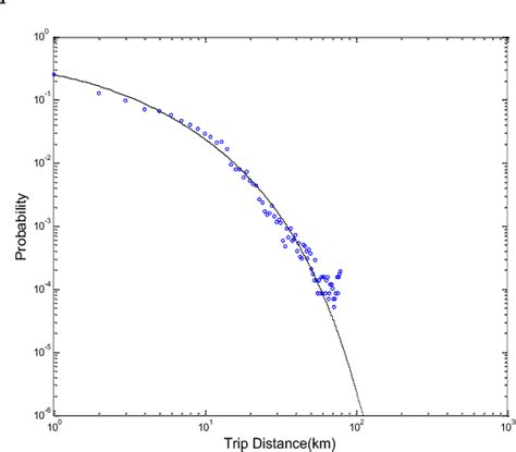 Figure 2 From Optimal Aggregated Charging Analysis For Pevs Based On Driving Pattern Model