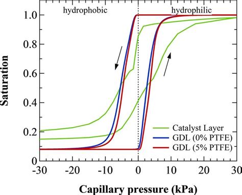 Capillary Pressure Saturation Relationships For A Crack Free Catalyst