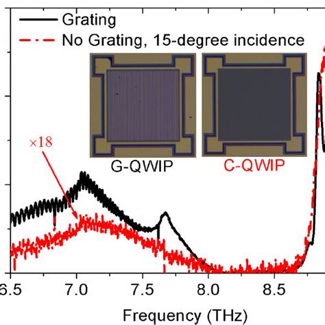 Photocurrent spectra 0 1 cm¹ frequency resolution of the terahertz
