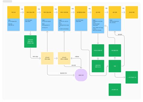 Sales Ops Pipedrive Process Figma